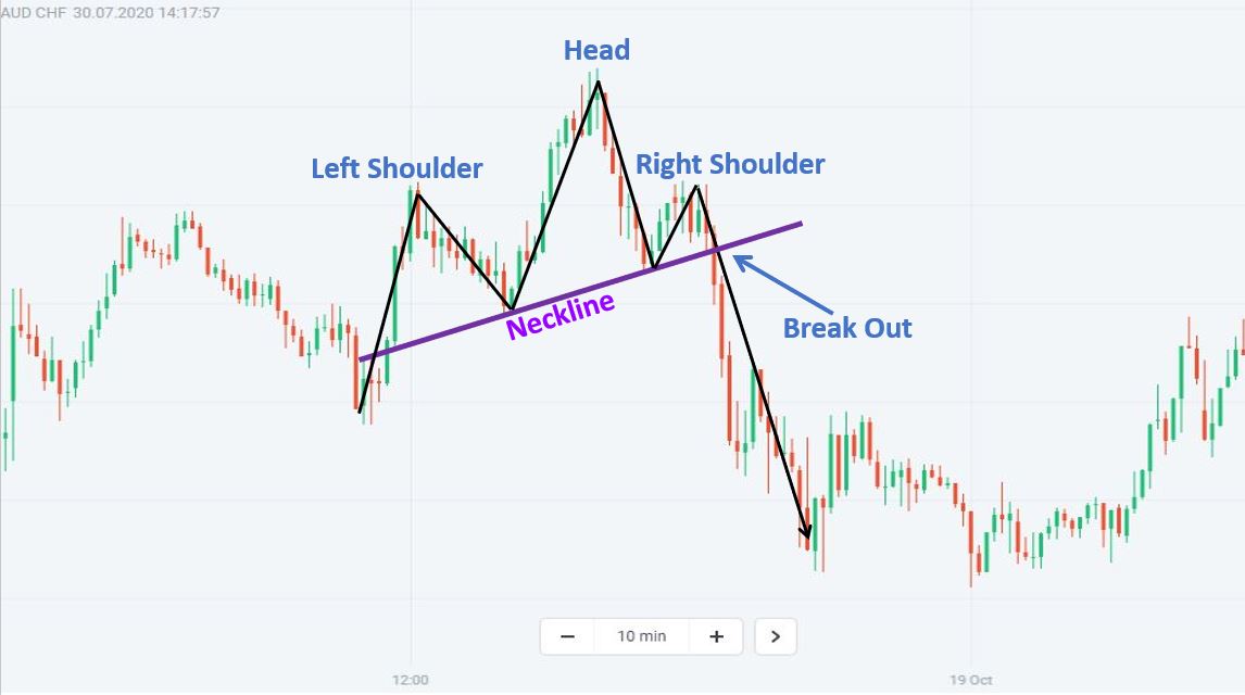Head and Shoulders pattern: How To Verify And Trade Efficiently - How ...
