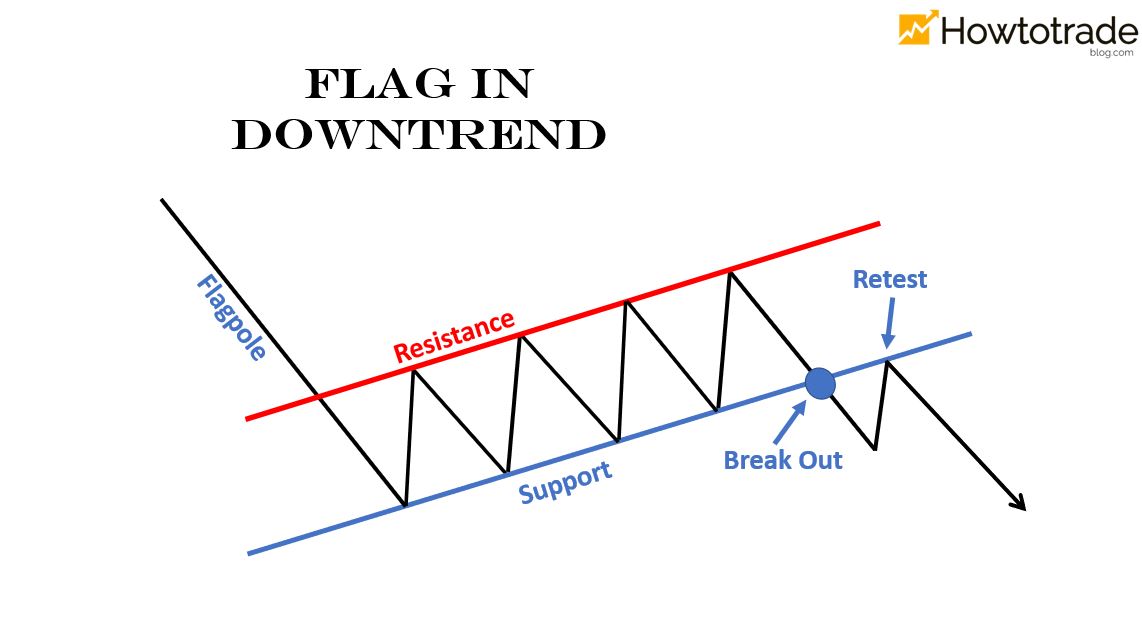 What Is Flag Pattern? How To Verify And Trade It Efficiently