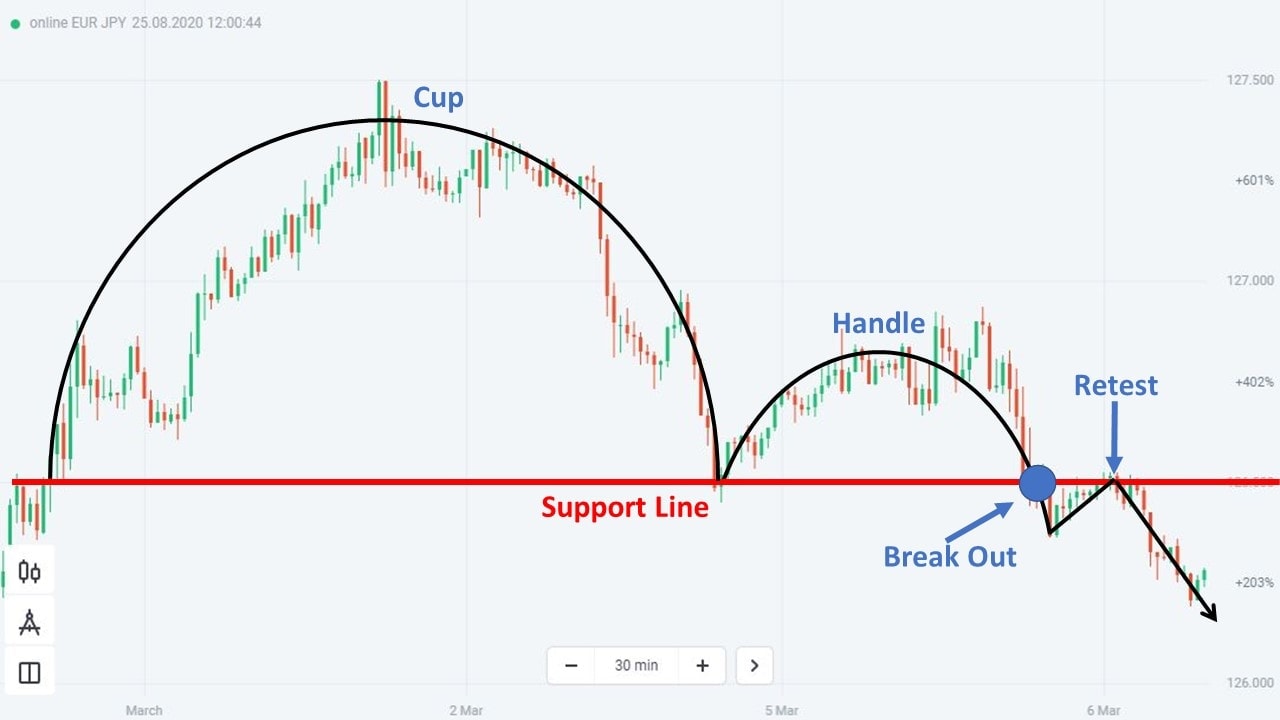 Pola Cup and Handle: Cara Memverifikasi Dan Menggunakan