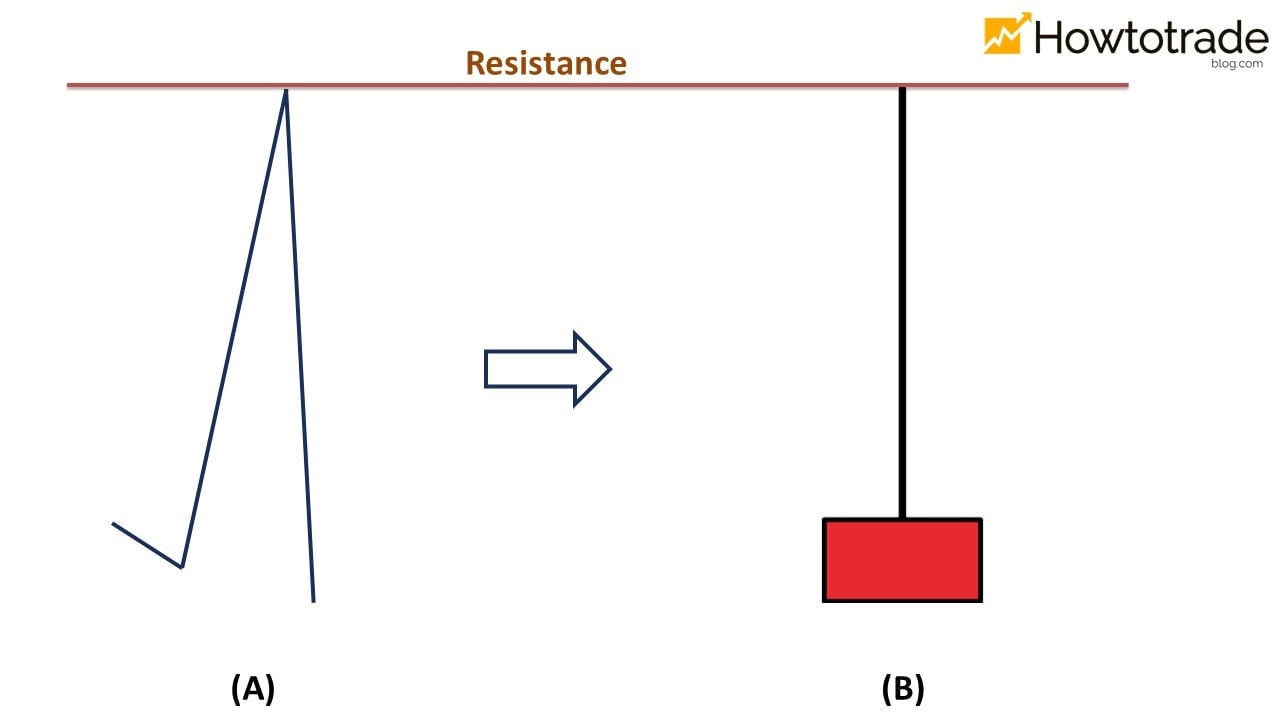 What is a Pullback candle? How to form a Pullback candlestick