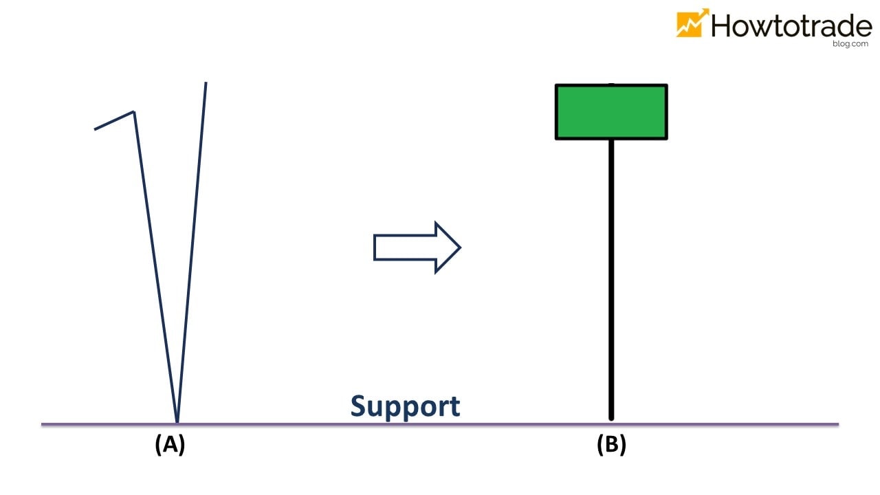 What is a Pullback candle? How to form a Pullback candlestick