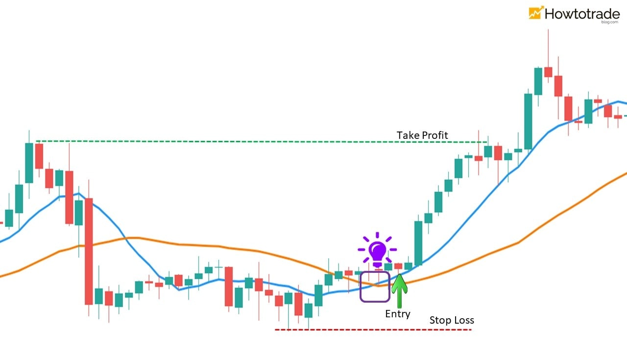 What Is SMA Indicator? How To Trade Forex With SMA - How To Trade Blog