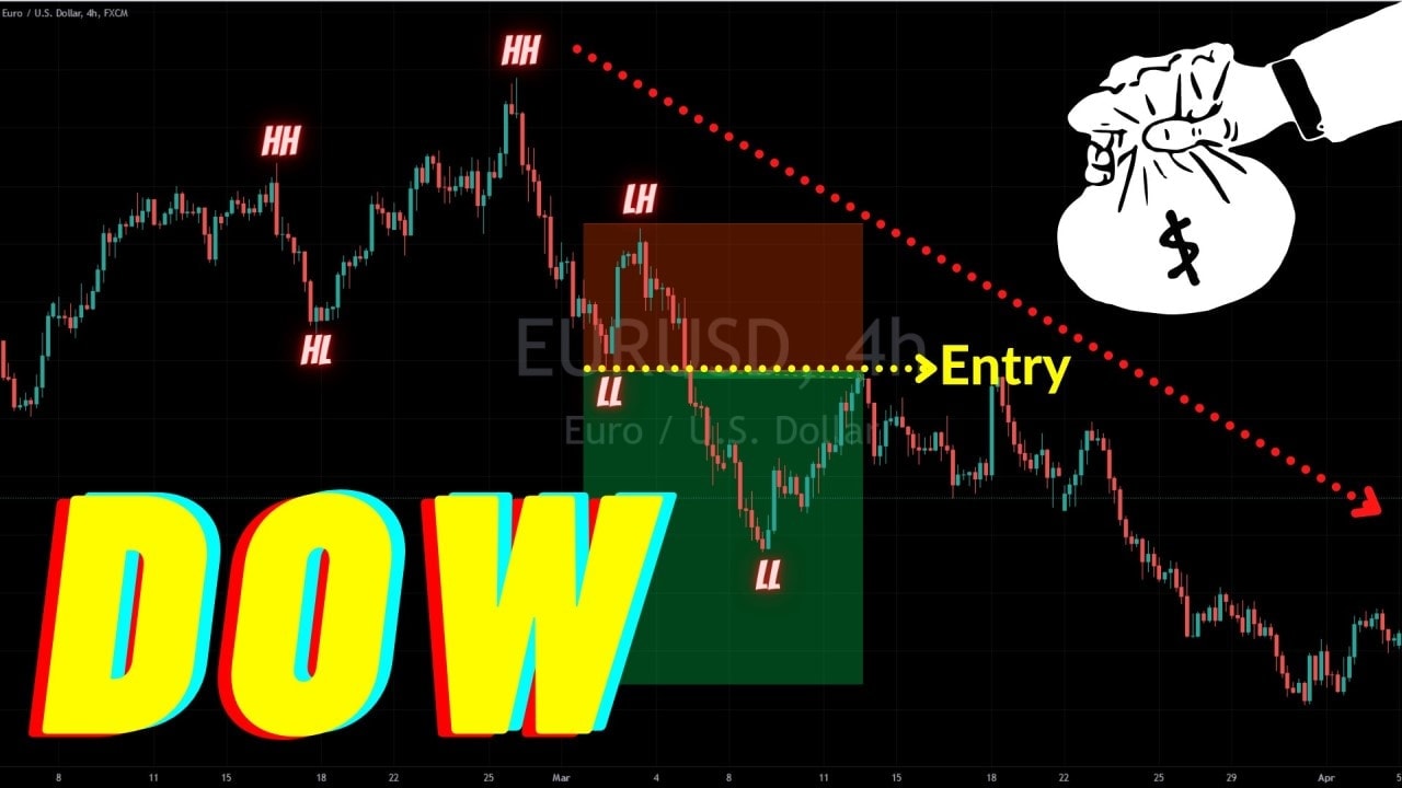 What is Dow Theory? The Foundation of All Markets (Must-read)