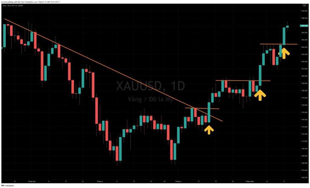 Confirmation Candle: BUY Order (Part 5) - How To Trade Blog
